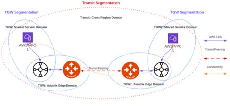 aviatrix aws transit gateway orchestrator faq documentation