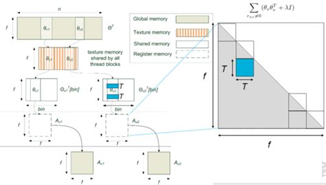 Accelerate Recommender Systems With GPUs NVIDIA Technical Blog