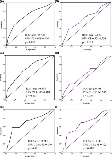 Roc Receiver Operating Characteristic Curves Showing The Relationship Download Scientific