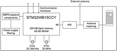 stm32wb1mmc蓝牙®低功耗模块 stmicro mouser
