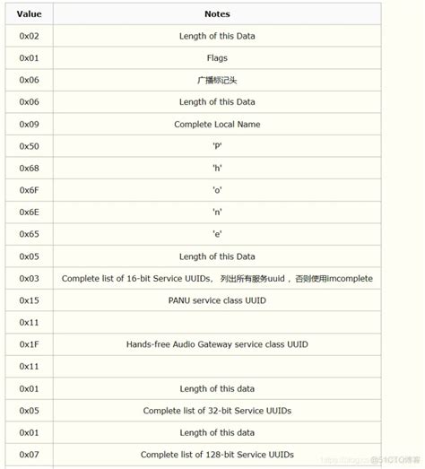 Esp32 Gattservice的特性与服务添加删除和控制指南esp32怎么删除组件 Csdn博客