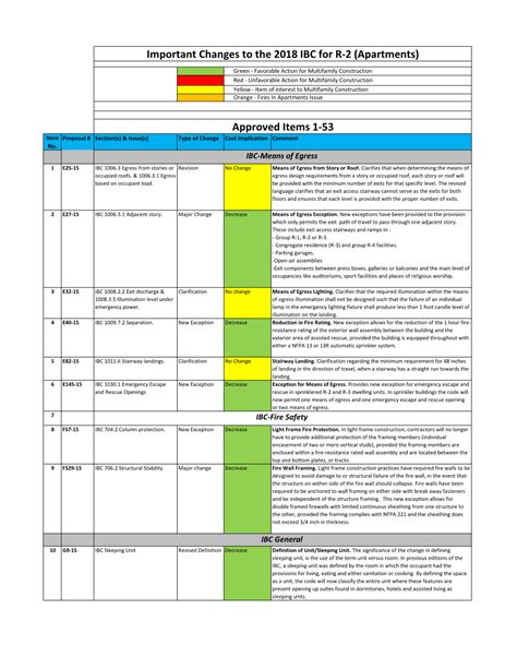 Important Changes To The 2018 IBC For R 2 Apartments DocsLib