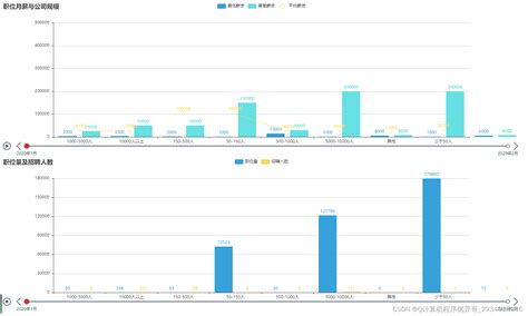 bs1048 基于python scrapy echarts开发实现互联网职位画像分析系统 岗位分析echarts csdn博客