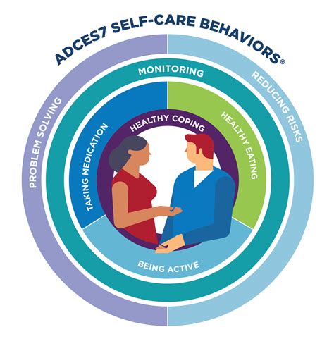 Adces7 Self Care Behaviors For People With Diabetes