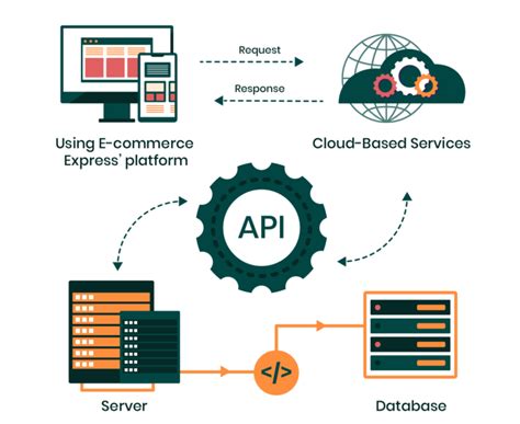 E Commerce Platform Integration E Commerce Express