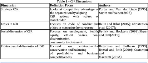 Table 1 From Fundamentals Of Csr Role Of Universities Global Trends And Case Insights On Csr