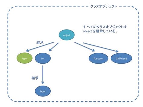 Python のクラスオブジェクトとインスタンスオブジェクトってなに 民主主義に乾杯