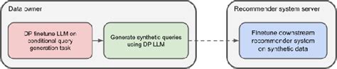Figure 1 From Privacy Preserving Recommender Systems With Synthetic