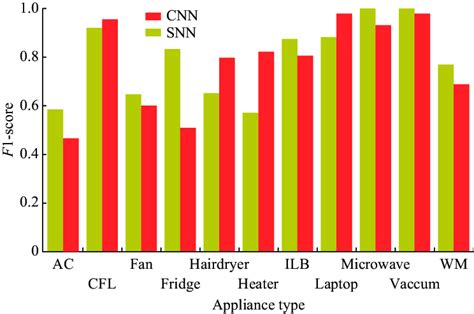 Average F1 Score Of Snn And Cnn Download Scientific Diagram