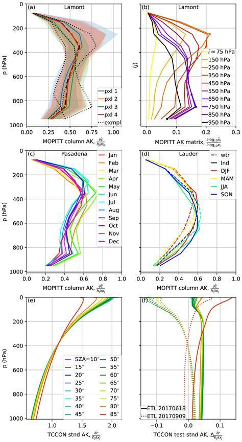 Amt Evaluation Of Mopitt Version 7 Joint Tirnir Xco Retrievals With