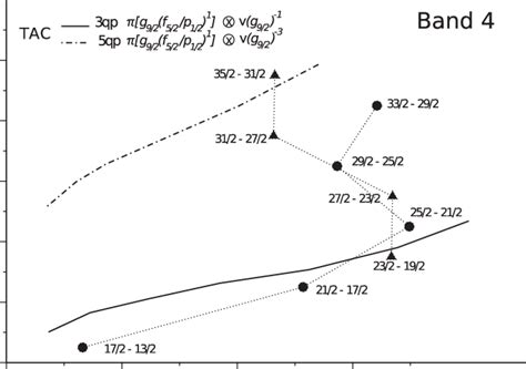 Plot Showing The Angular Momentum I As A Function Of Rotational