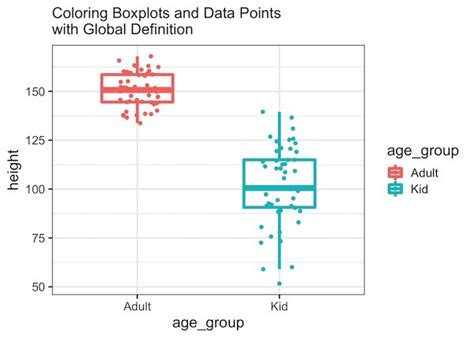 How To Color Boxplots By A Variable In R With Ggplot2 Data Viz With Python And R