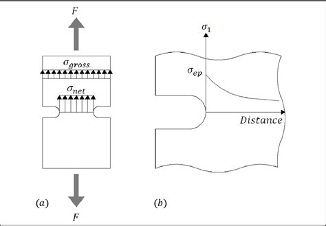 Figure 1 From Developing The Theory Of Critical Distances For Practical Integrity Assessment