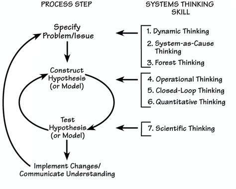 The Thinking In Systems Thinking Honing Your Skills Artofit