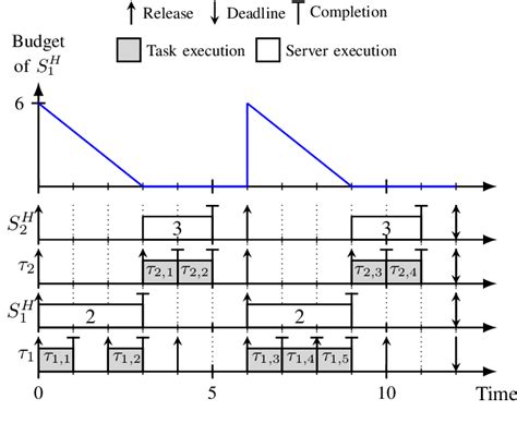 Figure 2 From Soft Real Time Gang Scheduling Semantic Scholar