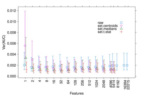 Classification Variance Variance And 95 Confidence Intervals Of The Download Scientific