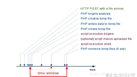 Php漏洞全解————10、php文件包含漏洞php文件包含漏洞绕过 Csdn博客