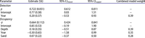 Model Averaged Parameter Estimates 95 Confidence Limits And Relative Download Scientific