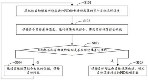 Pid Control Parameter Tuning Method Device Equipment And Storage Medium Eureka Patsnap