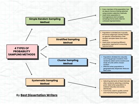 Major Types Of Probability Sampling Methods And Examples