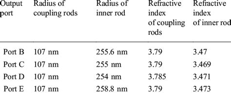 Radius And The Ri Of The Coupling And Inner Rods Of The Suggested Download Scientific Diagram