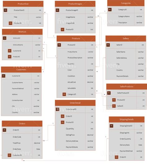 Develop Asp Net Core Mvc And Sql Server Db Web Application For You By Mmushtaq55 Fiverr