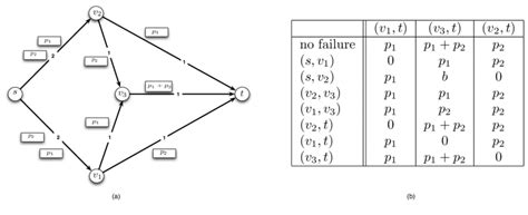 A A Network Coding Approach For H 2 B A List Of The Packets