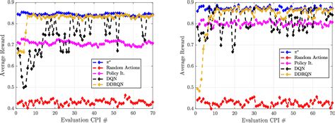 Figure 3 From Deep Reinforcement Learning Control For Radar Detection And Tracking In Congested