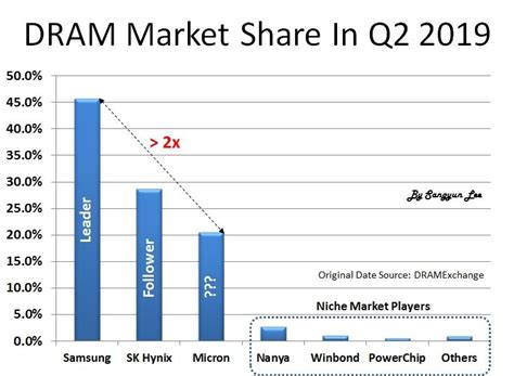 sang yun lee on linkedin the main issue with micron is that micron is
