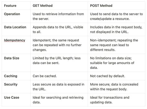 Php Get Vs Post When To Use Which Datatas
