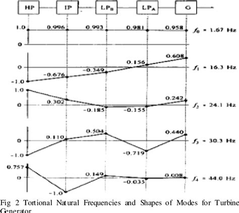 figure 2 from sub synchronous resonance mitigation in series