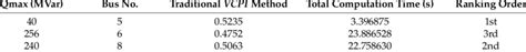 Results Of The Traditional Voltage Collapse Proximity Index Vcpi For