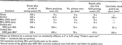 Table 1 From Clonal Propagation Of Pecan By Mound Layering Semantic Scholar
