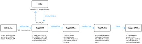 How To Setup Snmp Trap Receiver Opmprivate