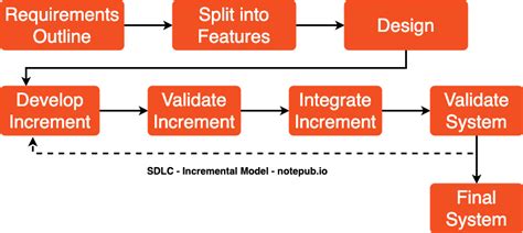 Sdlc Incremental Model Notepub