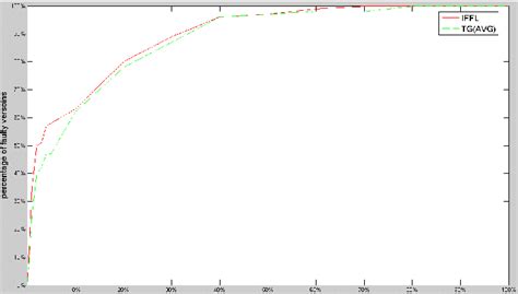 Fault Localization Accuracy Comparison Between Tg And Iffl Shown In Download Scientific Diagram