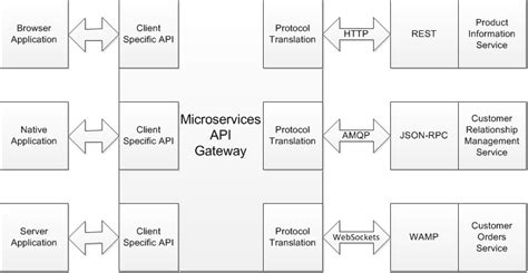 Using An API Gateway In Your Microservices Architechture SmartBear