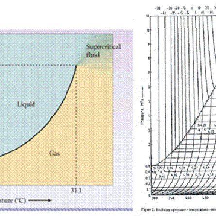 Phase Diagram A And Enthalpy Pressure Temperature Entropy Diagram B Download Scientific