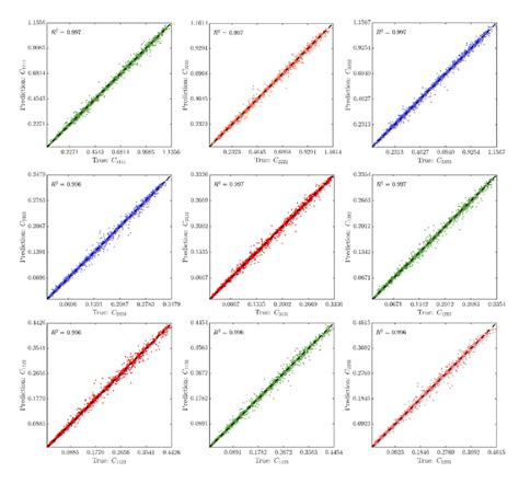 dnn predicted vs true components ofˆcofˆ ofˆc in the test dataset