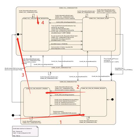 案例研究 comm — communication manager通信管理模块 classic autosar基础知识 知乎