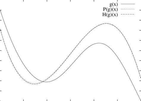 Functions Gx Exp−x − 22 2 15 Exp−x P Gx And Hgx Download Scientific