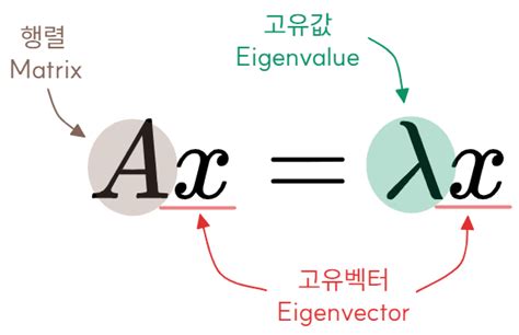 고유값 Eigenvalue 과 고유벡터 Eigenvector 블로그 모두의연구소