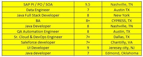 Moluguru Swapna On Linkedin Direct Dataengineer Uideveloper Javadeveloper