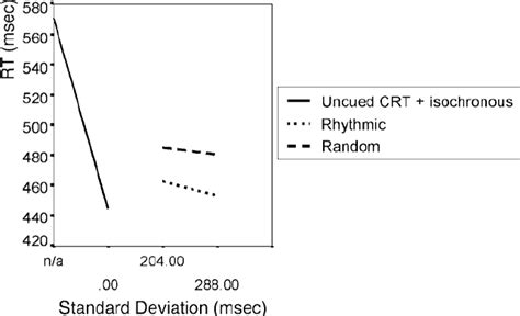 Mean Reaction Time Rt For Each Condition In Experiment 3 As A