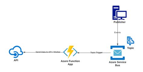 8 Simple Steps To Create Pubsub On Your Azure Environment 2bcloud