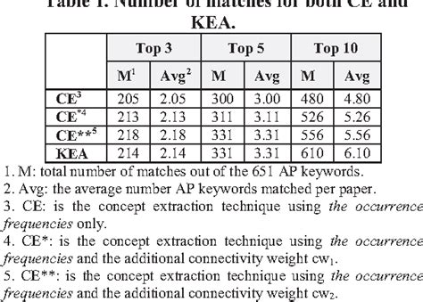 Table 1 From Biomedical Concept Extraction Using Concept Graphs And