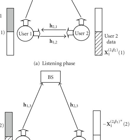 two cooperative users in the uplink sc fdma network a phase i b download scientific