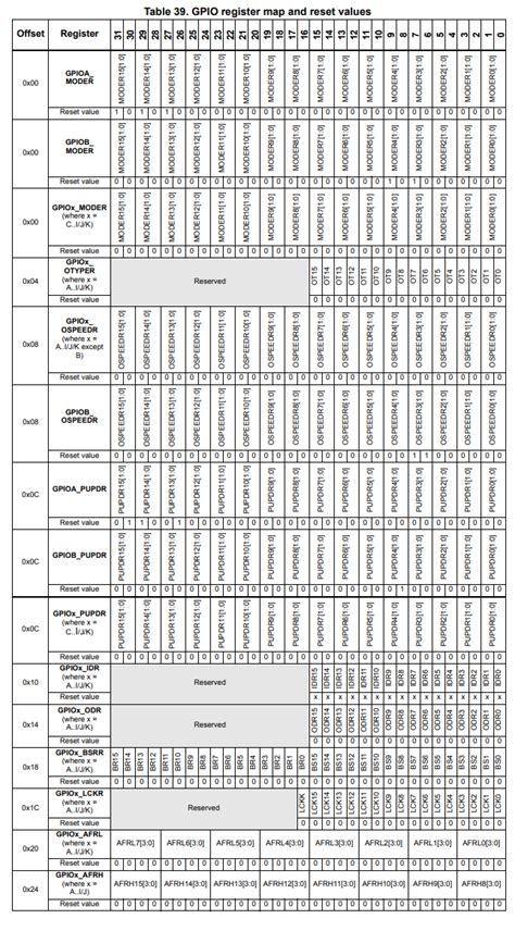 How To Create A C Structure Of A Register Map Of An Stm32 Microcontroller