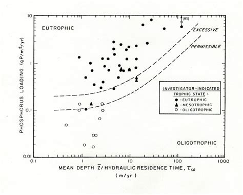Trophic State Classification For Water Quality Management