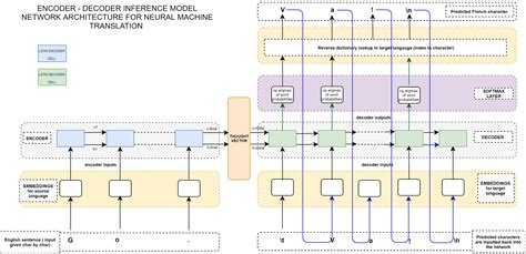 Github Nehatamoreabstractive Text Summarizer Experiments On Different Encoder Decoder